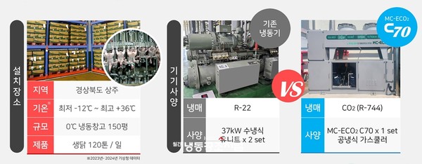 한국마이콤 CO2 초임계 시스템 ‘MC-ECO2’…국내 최초 냉동냉장산업군에 적용