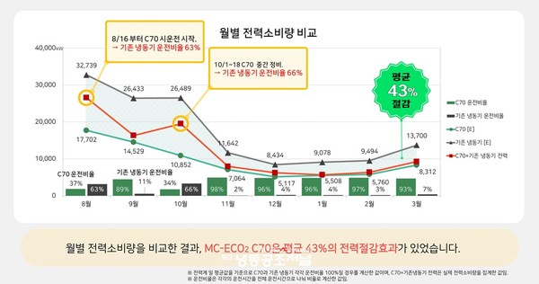 한국마이콤 CO2 초임계 시스템 ‘MC-ECO2’…국내 최초 냉동냉장산업군에 적용