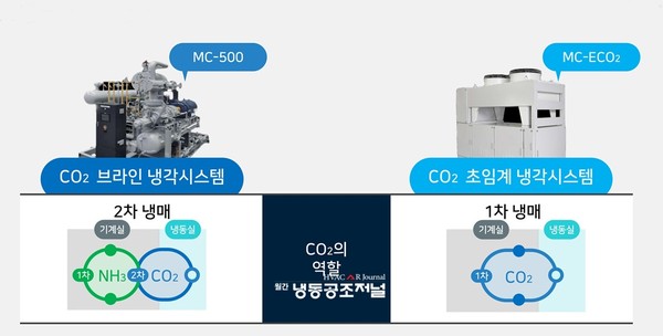 한국마이콤 CO2 초임계 시스템 ‘MC-ECO2’…국내 최초 냉동냉장산업군에 적용