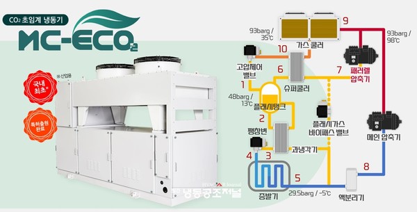 CO2 초임계 냉동기 전력절감 실증...HFC 냉동기 대비 전력절감 효과 월등