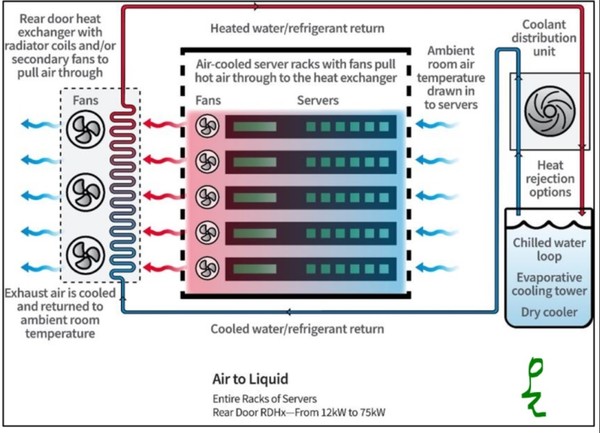 데이터센터의 액체냉각 시스템... 서버 전력 절감에 가장 적합한 액침냉각