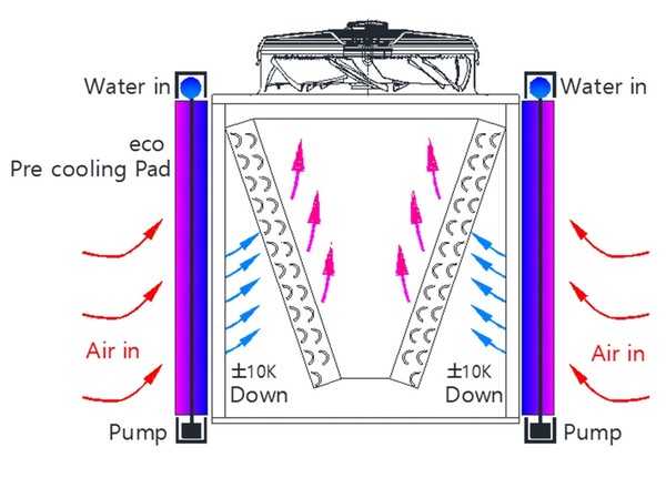 ㈜에코알앤에스, 고효율 단열 냉각으로 냉동 시스템 성능 혁신 ‘Eco Pre-cooling Pad’