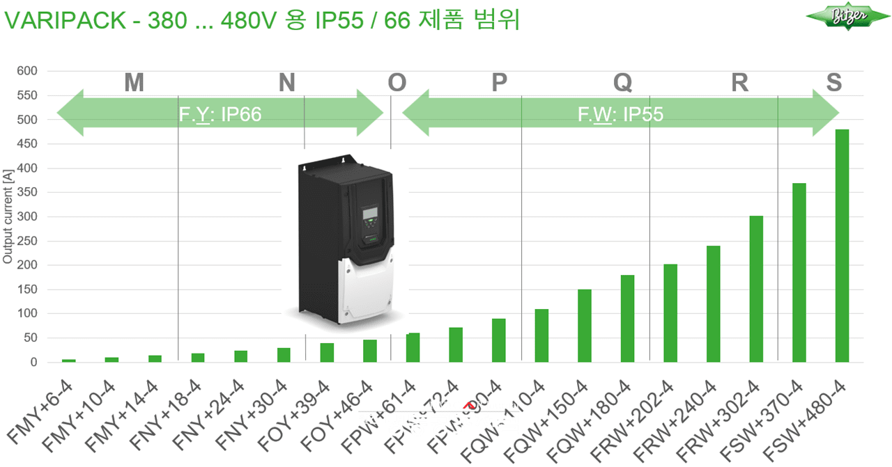 BITZER VARIPACK 인버터, 에너지효율 극대화 위한 최적 솔루션